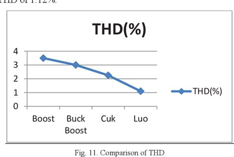 figure 11 from power quality enhancements of ac grid using luo