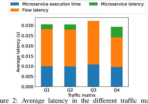 Figure 2 From Latency Optimal Network Microservice Architecture Deployment In Sdn Semantic Scholar