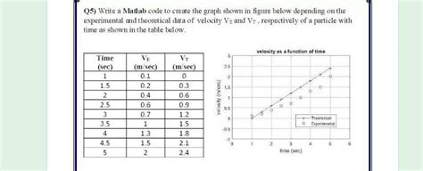 Solved Q5 Write A Matlab Code To Create The Graph Shown In