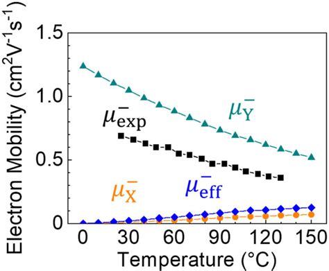 Color Online Comparison Of Calculated Electron Mobilities On Path X Download Scientific