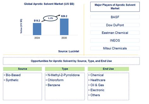 Aprotic Solvent Market Report Trends Forecast And Competitive