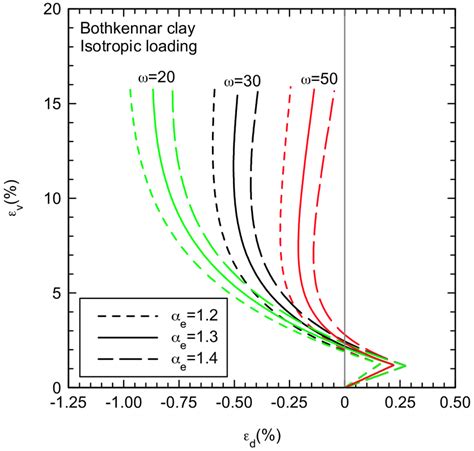 Strain Path Ratio Between Shear And Volumetric Strains For Download Scientific Diagram