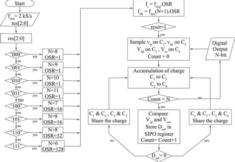 Flow Chart Of Programmable Resolution Analog To Digital Converter Osr
