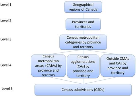 Standard Geographical Classification Sgc 2011