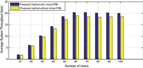 Average System Throughput With And Without Virtual Prb Allocation