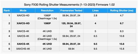 Fx30 And A7iv Rolling Shutter Tests All Modes Rvideography