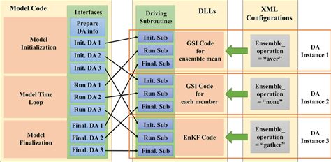 Modifications Of Model Code And The Invoking Of Relationships To The Da