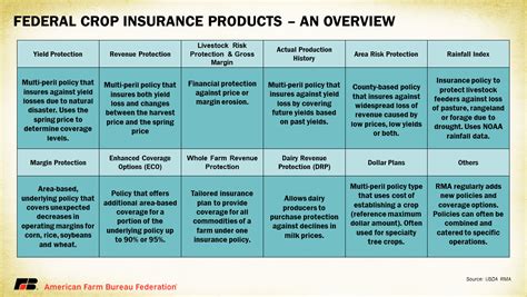 Crop Insurance 101 The Basics Market Intel American Farm Bureau Federation