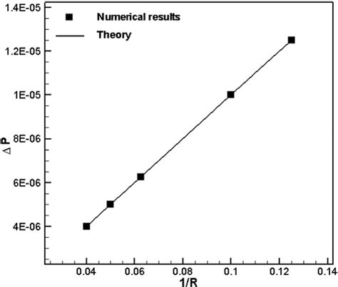 The Comparison Of Numerically Computed Pressure Difference As A