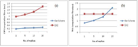 The Computational Time Of Our Scheme And 11 Download Scientific