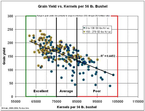 Estimating Corn Grain Yield Prior To Harvest