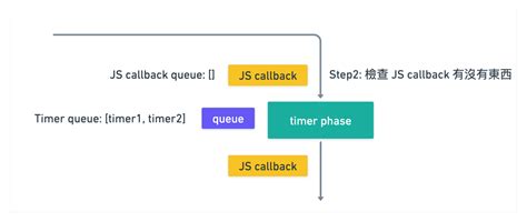Event Loop 運行機制解析 Nodejs 篇 技術雜記 Technology Notes Jack Yu 傑克