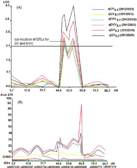 Qtl Likelihood Curves Of Lod Scores With Additive Effects Of Coexisting