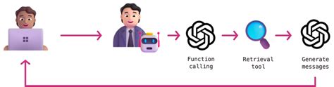 Openai Assistants The Power Of Templated Assistant Instructions
