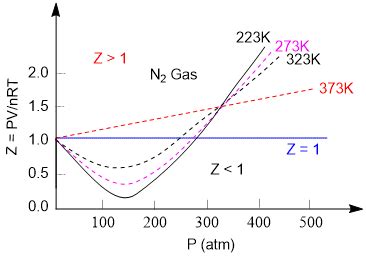 Compressibility Factor Factors Affecting Compressibility Factor