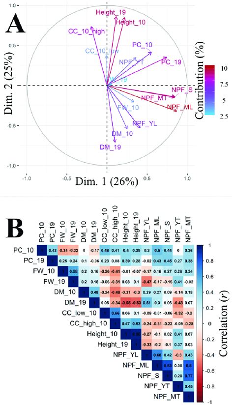 a principal components bi plot and b correlation matrix for