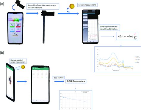 Schematic Illustration Of A Sensor Measurement Using A A