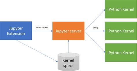 Raw Vs Jupyter Kernels · Microsoftvscode Jupyter Wiki · Github