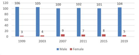 Member Of Senate By Sex From 1999 2019 Download Scientific Diagram