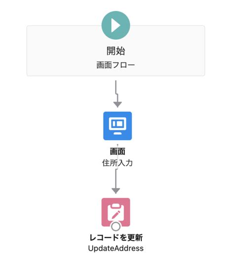Salesforceの画面フローとは？何ができる？使い方をまとめてみた。│dx攻略部 企業のデジタル化戦略を支援するための情報プラットフォーム