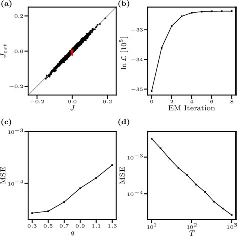 Figure 1 From Inverse Ising Problem In Continuous Time A Latent
