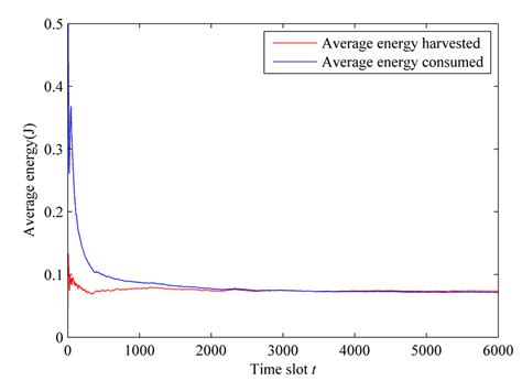 Harvested Energy And Consumed Energy Download Scientific Diagram