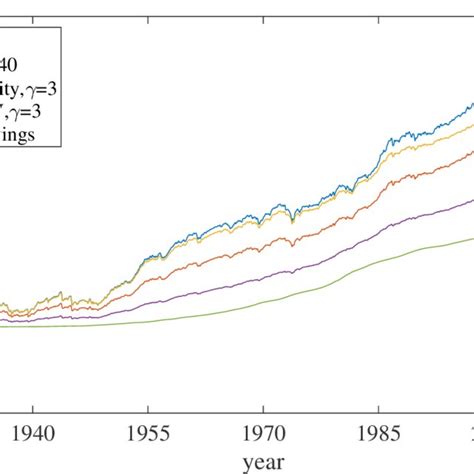 Wealth Dynamics For Different Investment Strategies From 121925 To