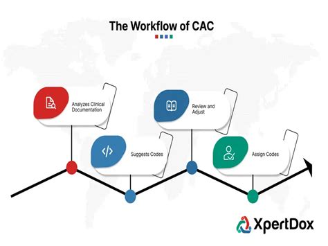 Why Autonomous Medical Coding Is Better Than Cac