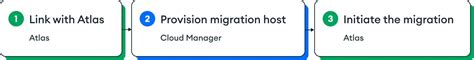 Live Migrate Push A MongoDB Or Later Cluster Monitored By Cloud Manager Into Atlas
