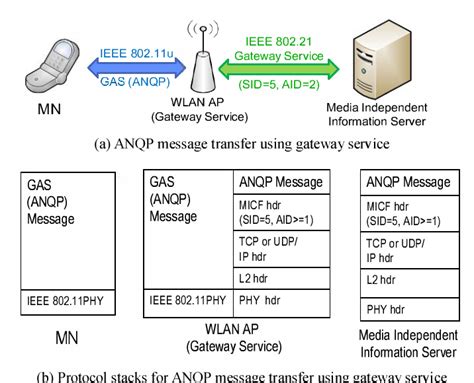 Figure 1 From Gateway Service For Integration Of Heterogeneous Networks