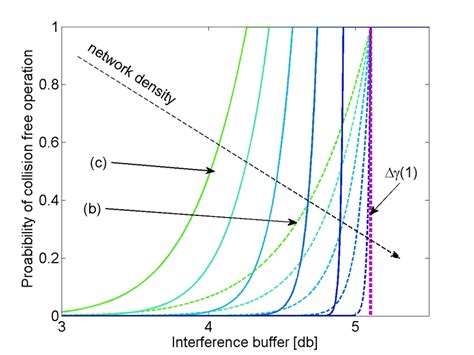 9 analysis of the interference buffer impact download scientific diagram