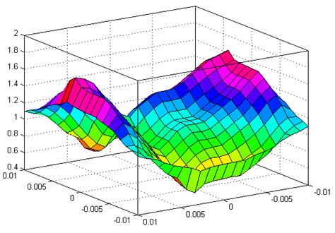 type 2 fuzzy control surfaces of kf download scientific diagram