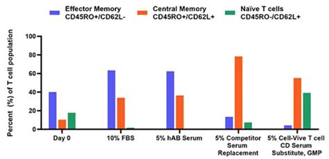 細胞療法革命 Biolegend Cell Vive Gmp 試劑 助您破解科學挑戰的關鍵試劑