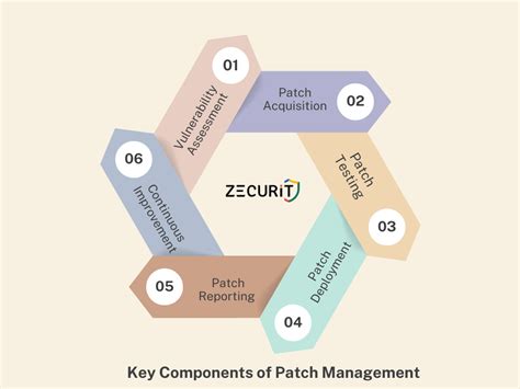 Patch Management Importance Benefits And Best Practices
