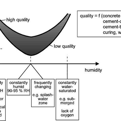 Relationship Between The Critical Chloride Content To Environmental Download Scientific Diagram