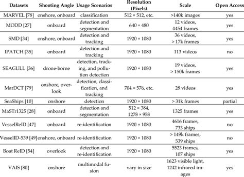 Available Image Datasets Of Ship Targets Download Scientific Diagram