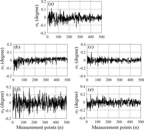 the absolute error of the identification result shown are a α1 b