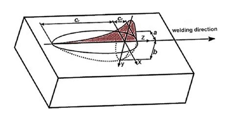 Double Ellipsoidal Goldaks Model Of Heat Source Boundary Conditions
