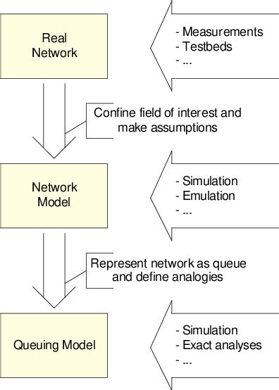 figure 1 from a queueing approach to model network flow dynamics
