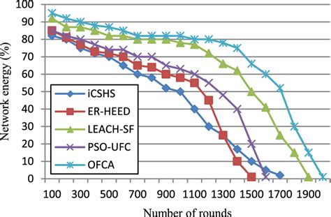 Remaining Network Energy Versus Rounds Download Scientific Diagram
