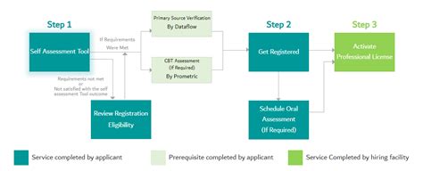 Dha License Dubai Process Requirement Renewal And More