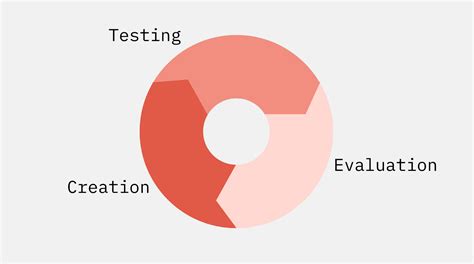 Iterative Design Process Experimental Approach Brings The Finest Results
