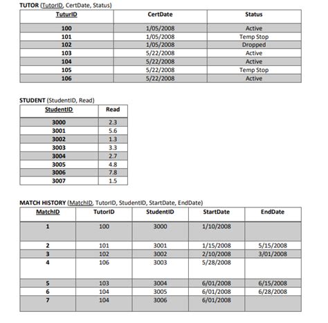 Solved Write SQL Statements To Create The Tables Chegg Com