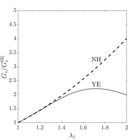 Variation Of The Shear Elastic Modulus Gs Of The Neo Hookean Nh And