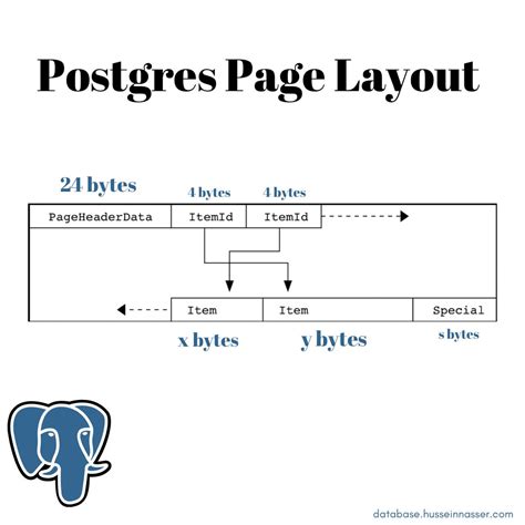 Hussein Nasser On Linkedin Postgres Page Layout Almost Everything In
