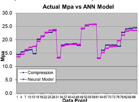 Figure 1 From Developing Artificial Neural Networks Model For Concrete