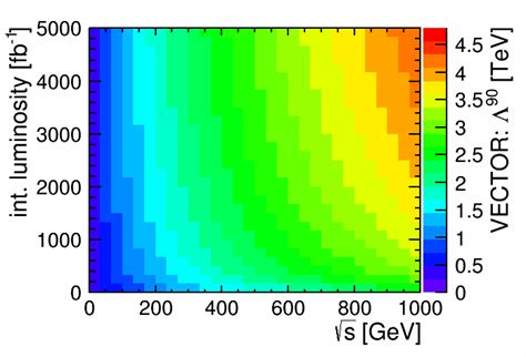 Extrapolation Of The Exclusion Limits From The Full Simulation To The