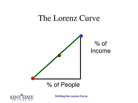 Ppt Shifting The Lorenz Curve Powerpoint Presentation Free Download Id 293534