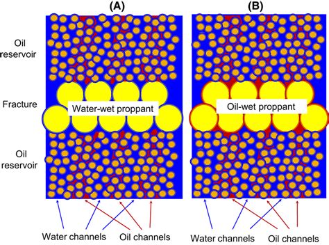 Effect Of Proppant Surface Wetting Behavior On Fluid Flow From Download Scientific Diagram