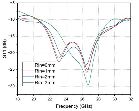 design on cst of the ring dra figure 4 parametrical sweep of rin from